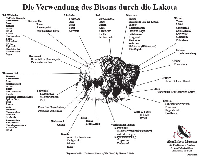 Cultural Learning Resources Available : Aktá Lakota Museum & Cultural ...